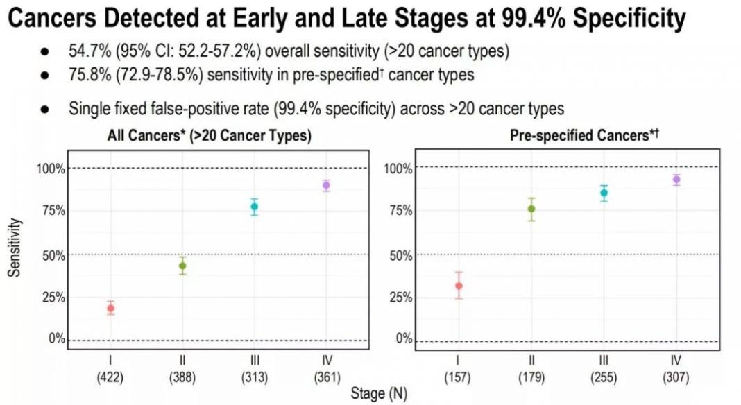 ESMO 2019丨GRAIL Releases the Latest Cancer Screening Data: Traceing ...